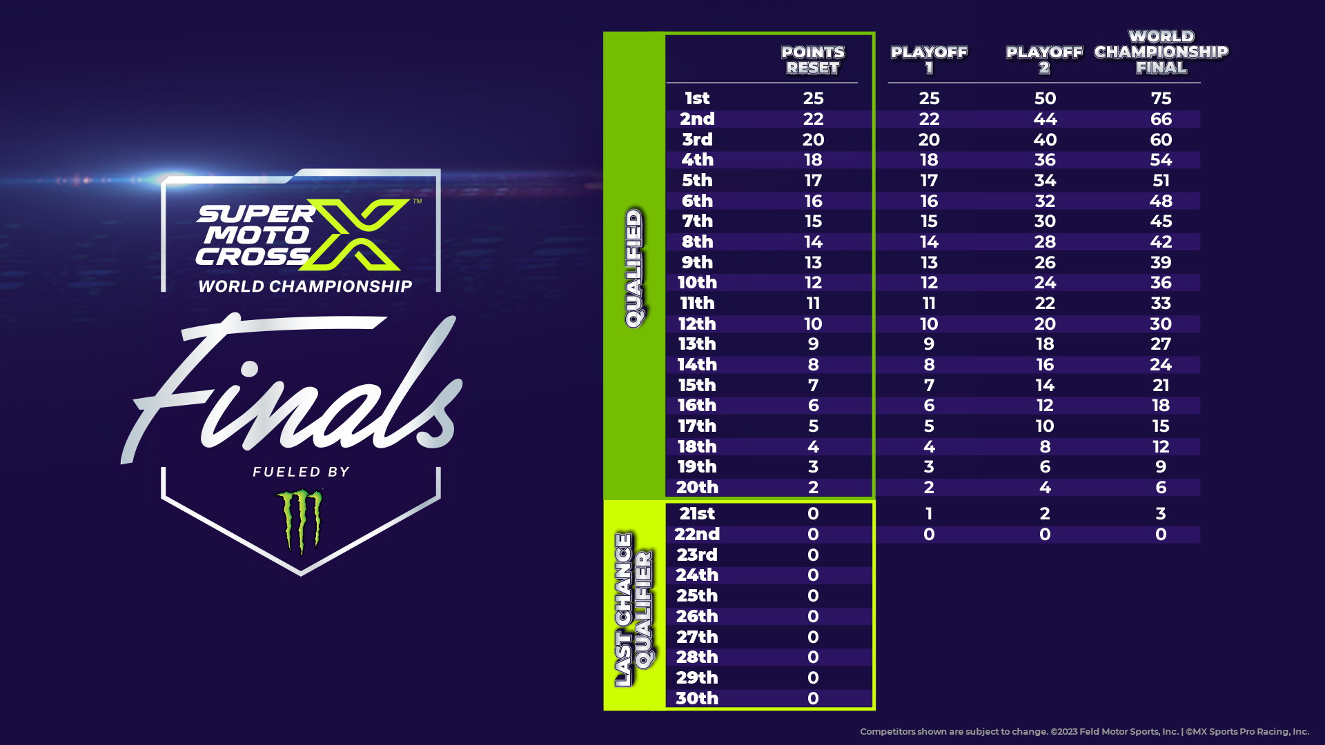 SuperMotocross World Championship Points and Payout Breakdown ...