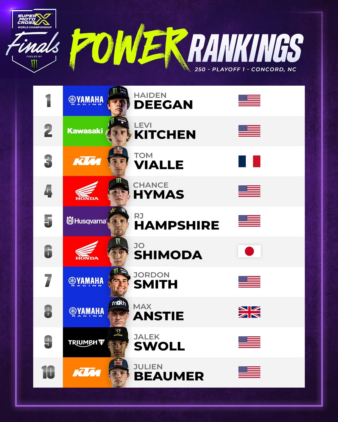 Power Rankings Heading into the SMX Playoffs | SuperMotocross