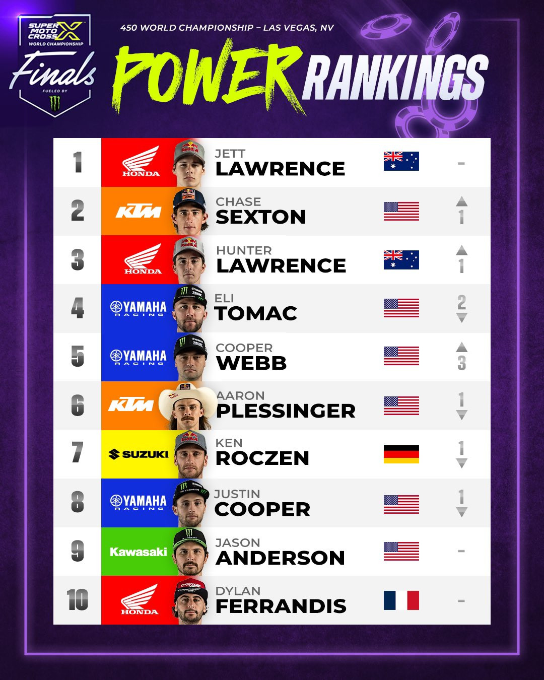 Power Rankings Heading into the SMX World Championship Finals ...